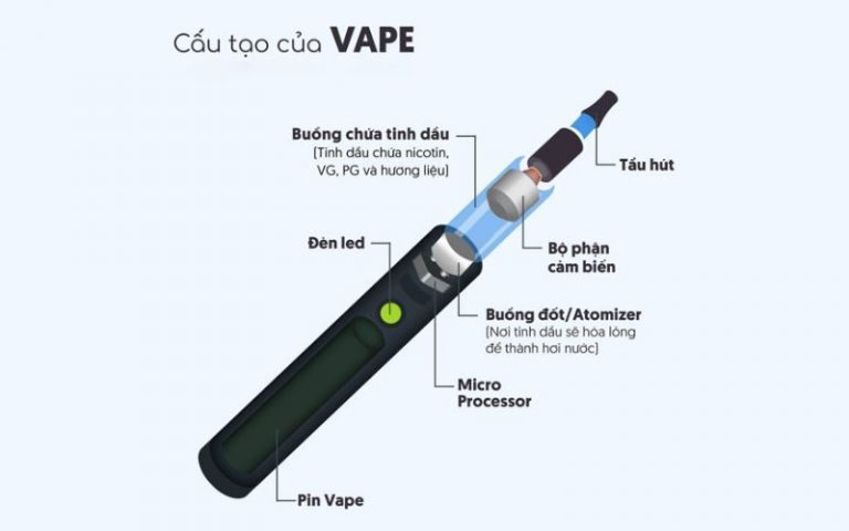 Vape Là Gì? Các Loại Vape Phổ Biến Được Yêu Thích Nhất